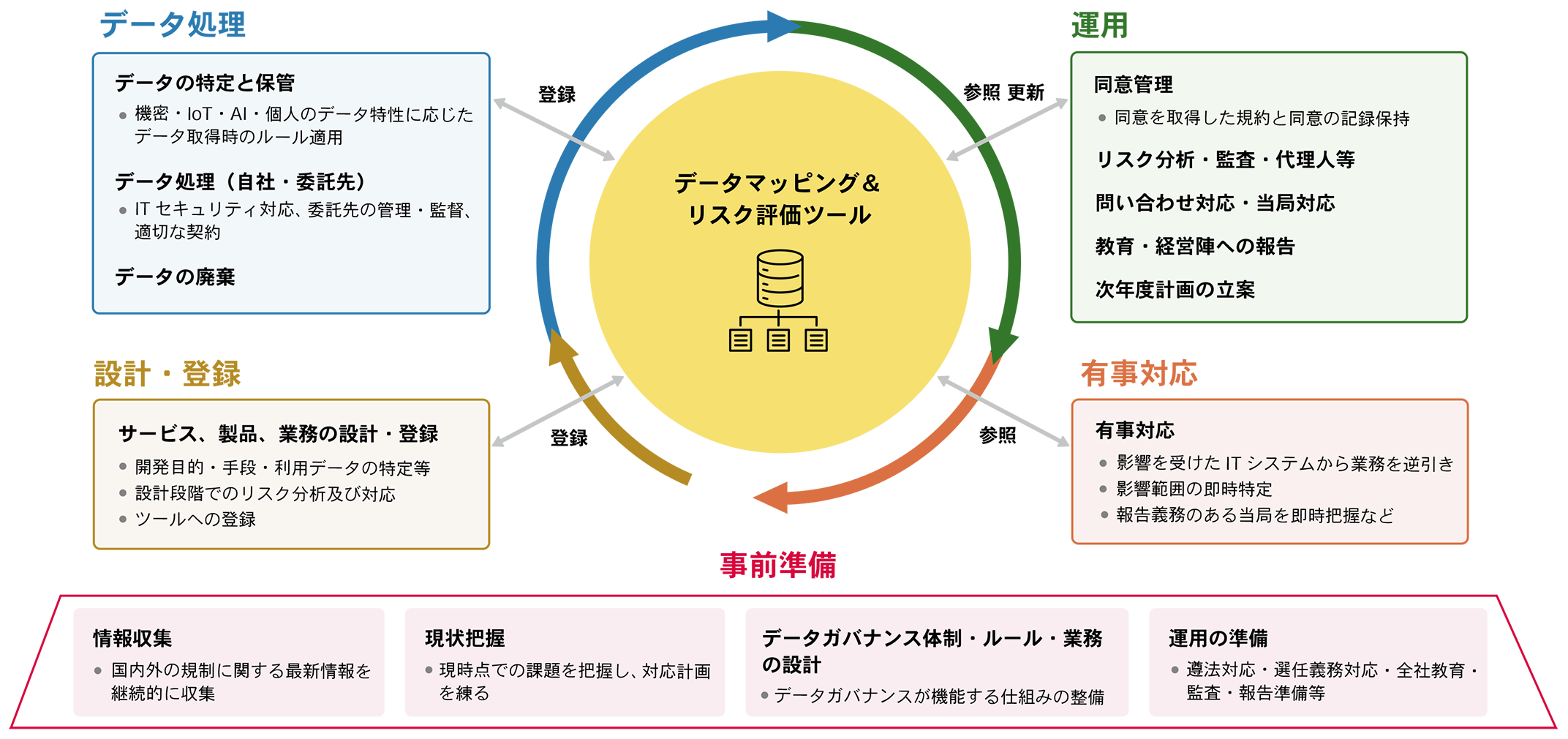 IIJのデータガバナンス体制構築・運用支援サービス - IIJ