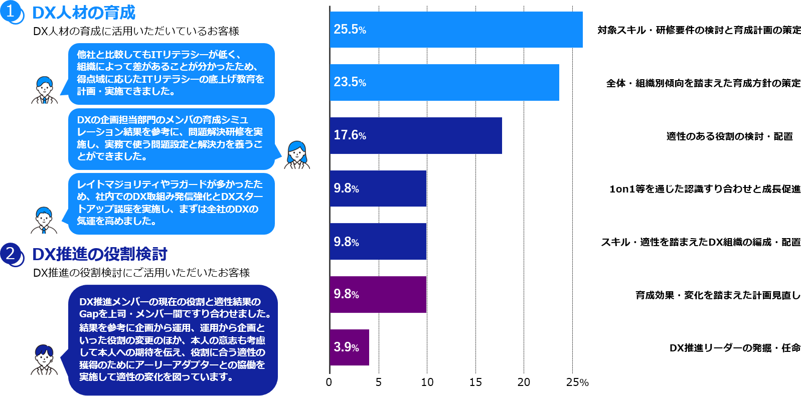 IIJ DX人材アセスメントソリューション - DX人材を見つけて育てる - IIJ