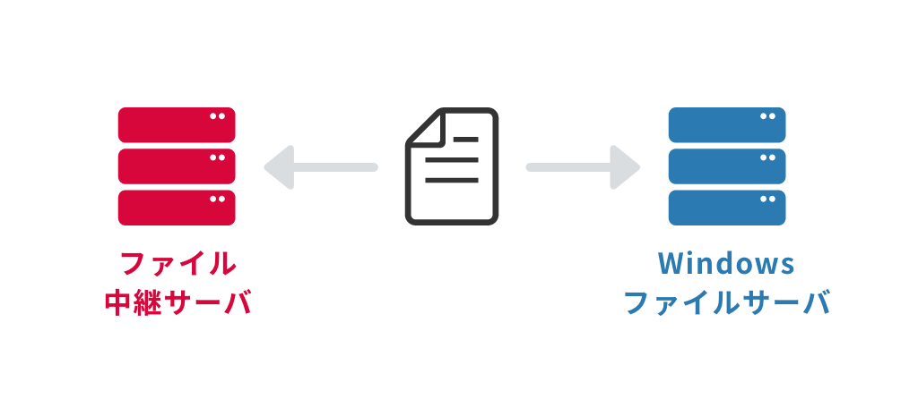 IIJファイル中継ソリューション with Soliton - ネットワーク分離環境でのファイルの受け渡しをもっと手軽に