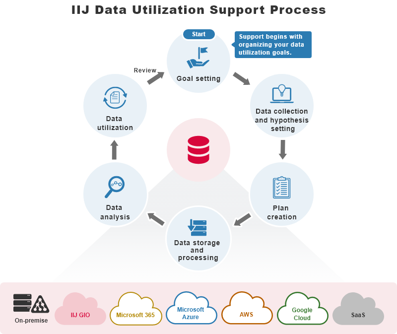 IIJ Data Utilization Solution | Business | IIJ