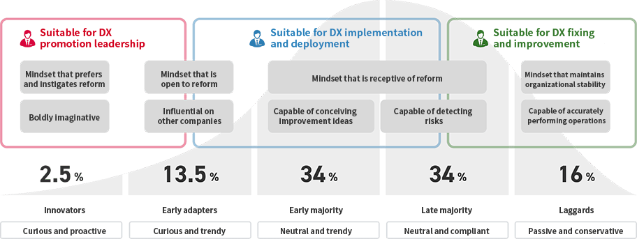 IIJ DX Human Resources Assessment Solution | Business | IIJ