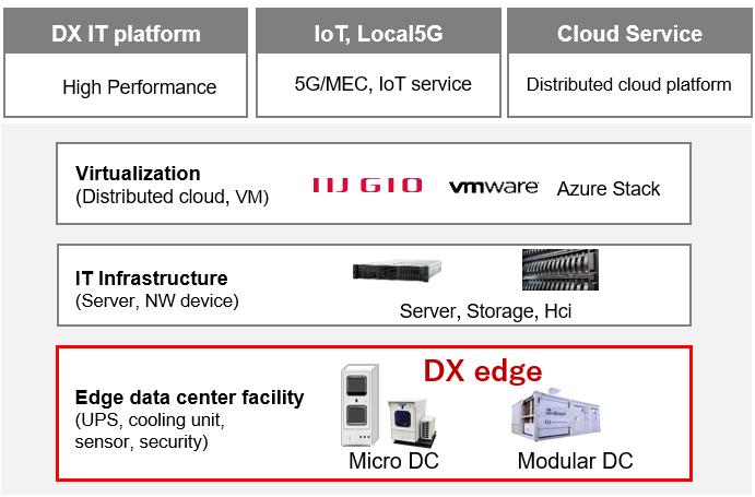 IIJ Launches Edge Data Center Solution "DX edge" | News | IIJ