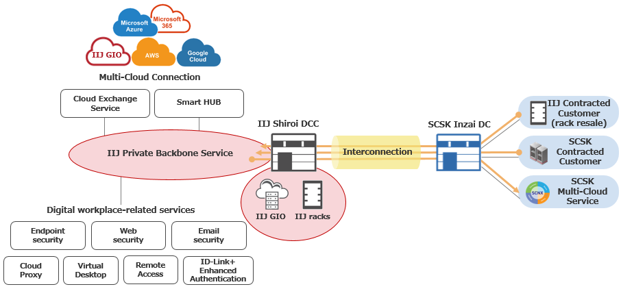 IIJ and SCSK Collaborate on Interconnection of Shiroi and Inzai Data Centers | News | IIJ