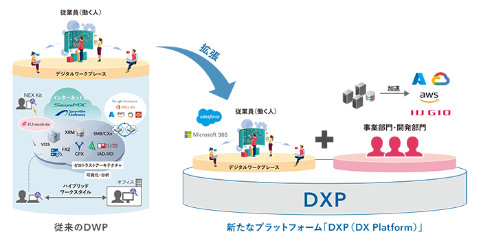 DX推進の新たなプラットフォーム DXP（DX Platform） | 広報誌（IIJ.news） | インターネットイニシアティブ（IIJ）