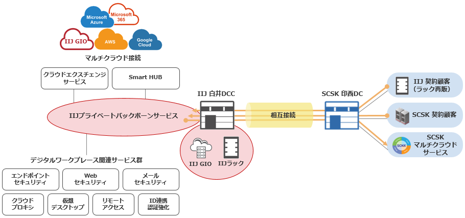 IIJ、SCSKと協業し、白井と印西のデータセンター間を相互接続 | IIJについて | IIJ