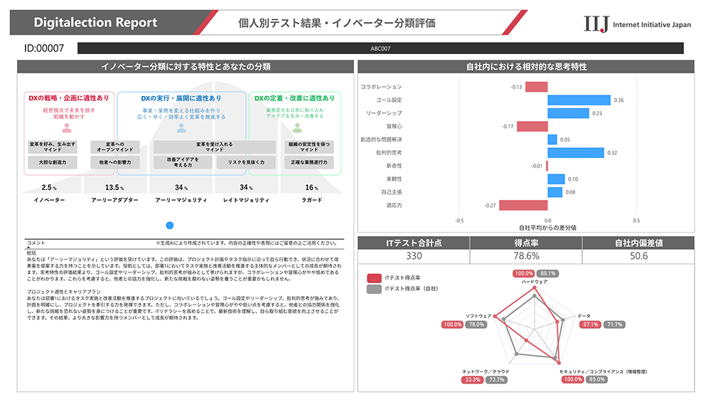 IIJ、DX人材の適正配置と育成を支援する「IIJ DX人材アセスメントソリューション」において、生成AIを活用した分析レポートを提供開始 | IIJについて | IIJ