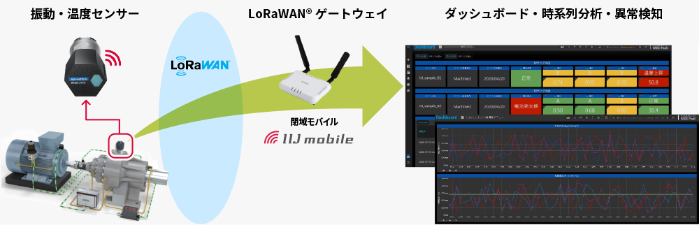 IIJ産業IoTセキュアリモートマネジメント/Factory - ワンストップで、製造業のIoT導入とスマートファクトリー化を推進
