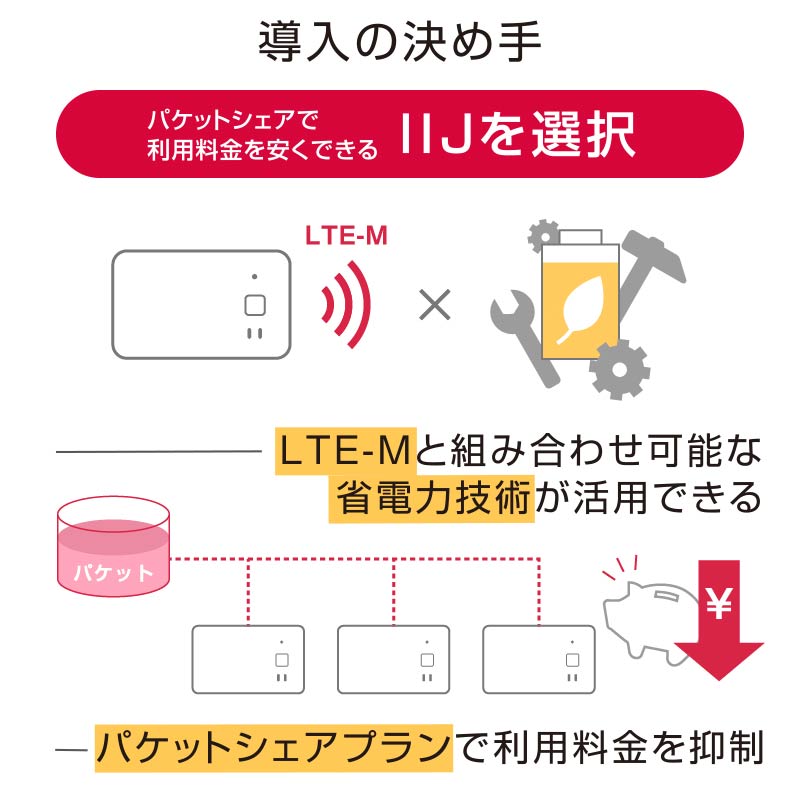 IIJモノづくりIoTソリューション 豊富なモバイル提供実績を持つIIJ IoTサービス