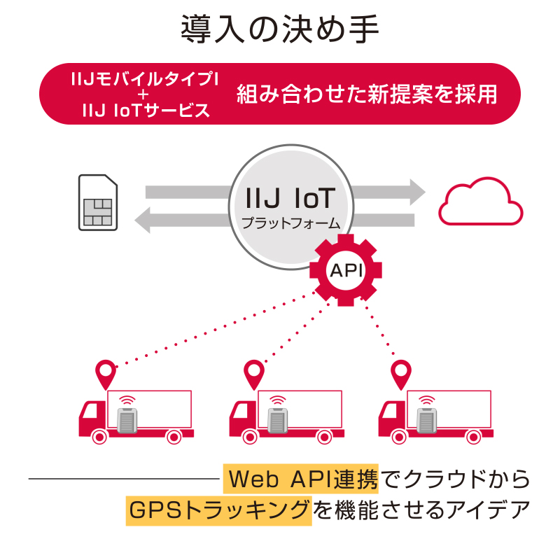 IIJモノづくりIoTソリューション 豊富なモバイル提供実績を持つIIJ IoTサービス