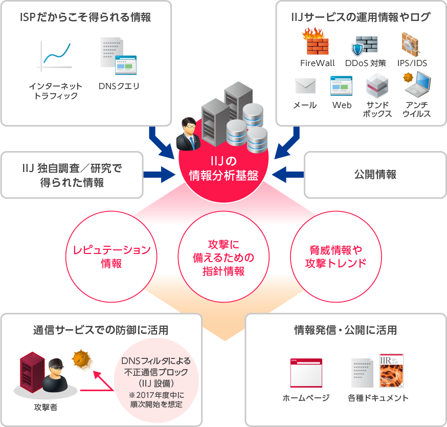 SOC導入・運用ならIIJのSOCサービス