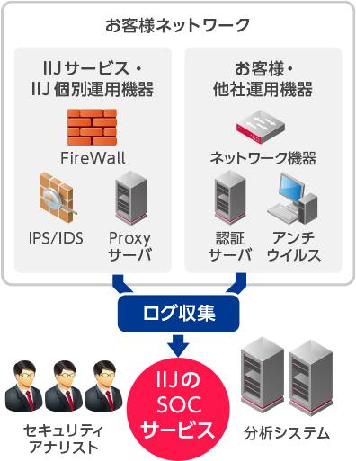 SOC導入・運用ならIIJのSOCサービス