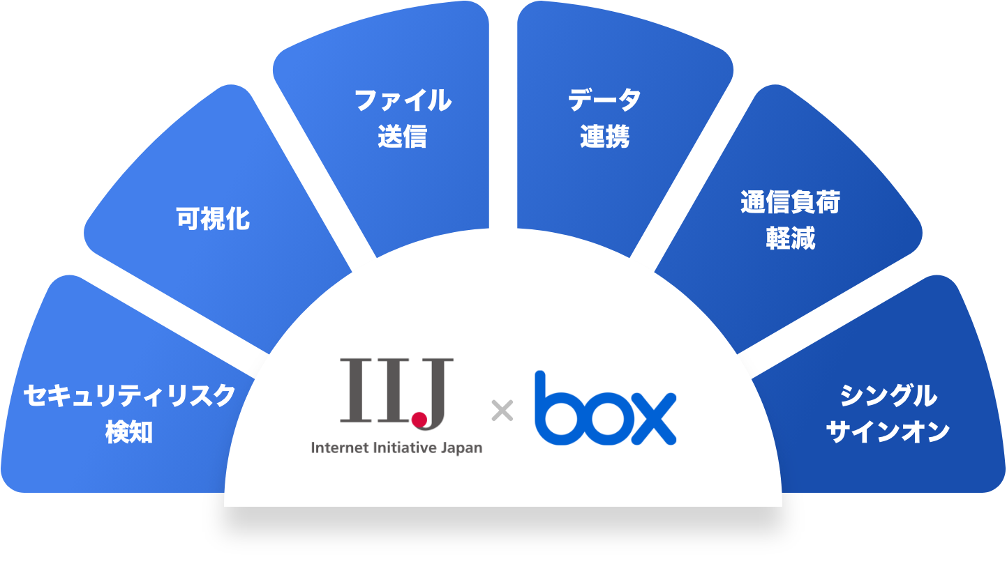 Boxをもっと便利・安全にする連携ソリューション - IIJ