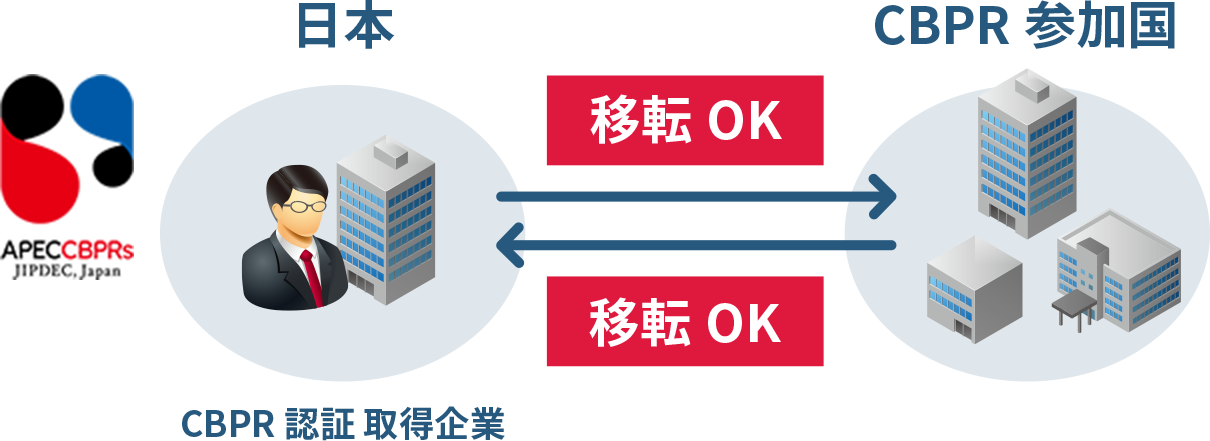 CBPRとは？承認を得た事業者のサービスを利用するメリット - IIJ