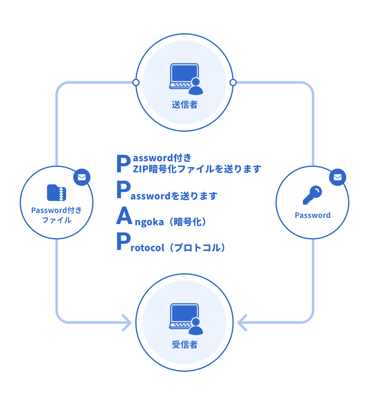 PPAPとは？問題点や脱PPAPに向けた代替案 - IIJ