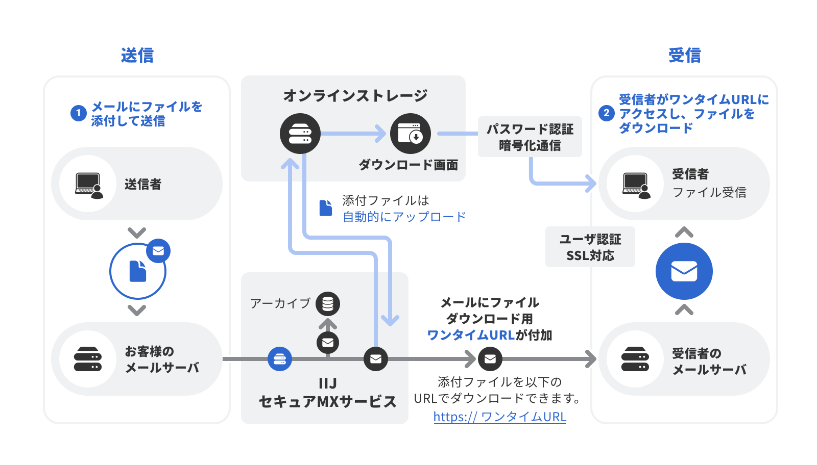 PPAPとは？問題点や脱PPAPに向けた代替案 - IIJ