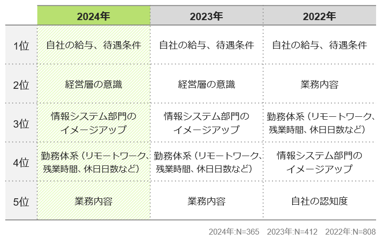 情シス人材に関するアンケート2024 - IIJ 法人IT調査レポート